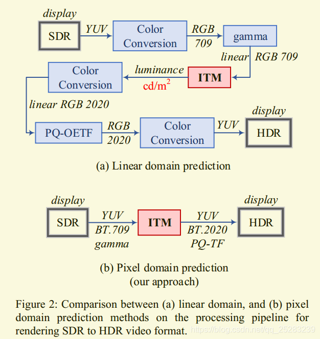 Deep SR-ITM: Joint Learning of Super-resolution and Inverse Tone-Mapping for 4K UHD HDR ...