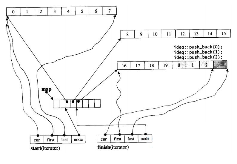 [ C++ ] STL priority_queue(优先级队列)使用及其底层模拟实现，容器适配器，deque(双端队列)原理了解_双端优先队列函数c++csdn-CSDN博客