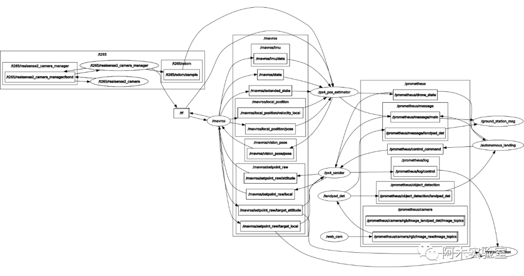 技术分享 | P450-二维码降落_aruco 引导降落-CSDN博客