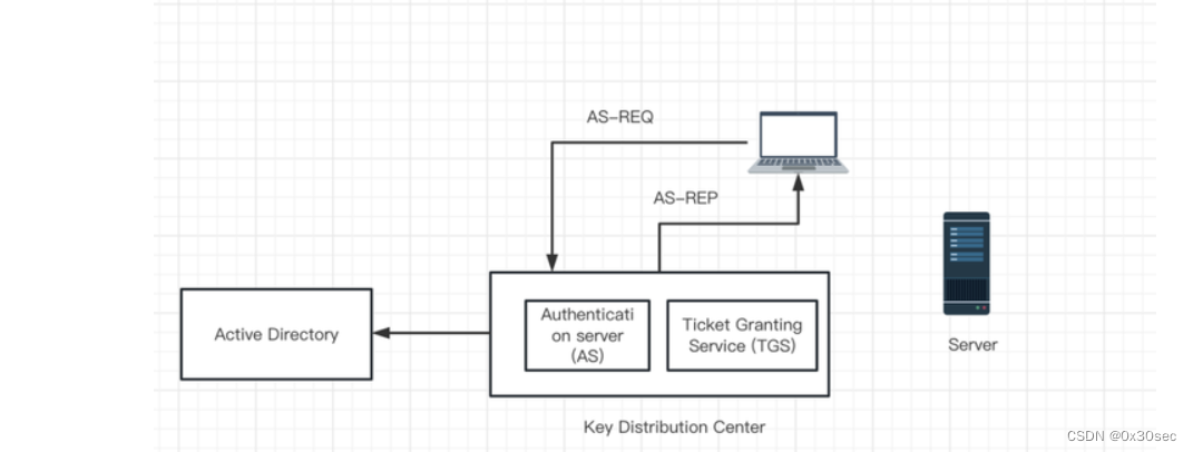 终于有人把域渗透之ADCS证书攻击讲透了-CSDN博客