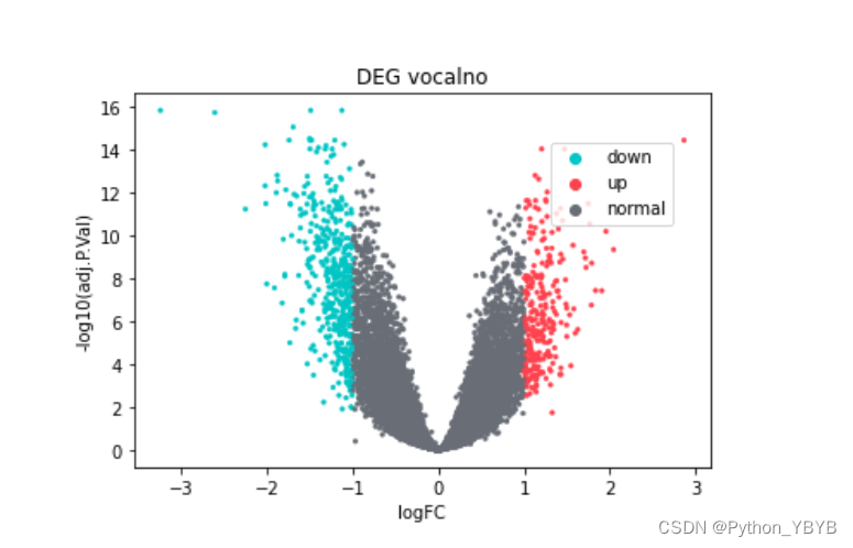 用Python进行GEO数据挖掘（学习笔记三）：利用rpy2库调用R的limma包进行差异表达分析_python limma-CSDN博客