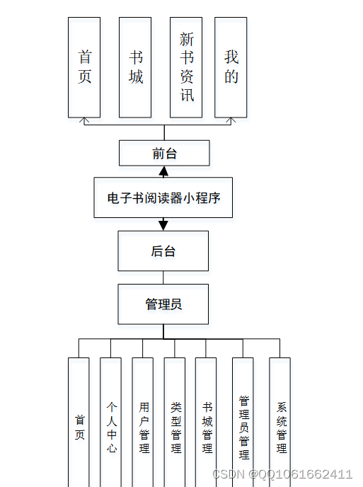 计算机毕业设计springbootvue基本微信小程序的电子书阅读器小程序vue微信阅读小程序 Csdn博客