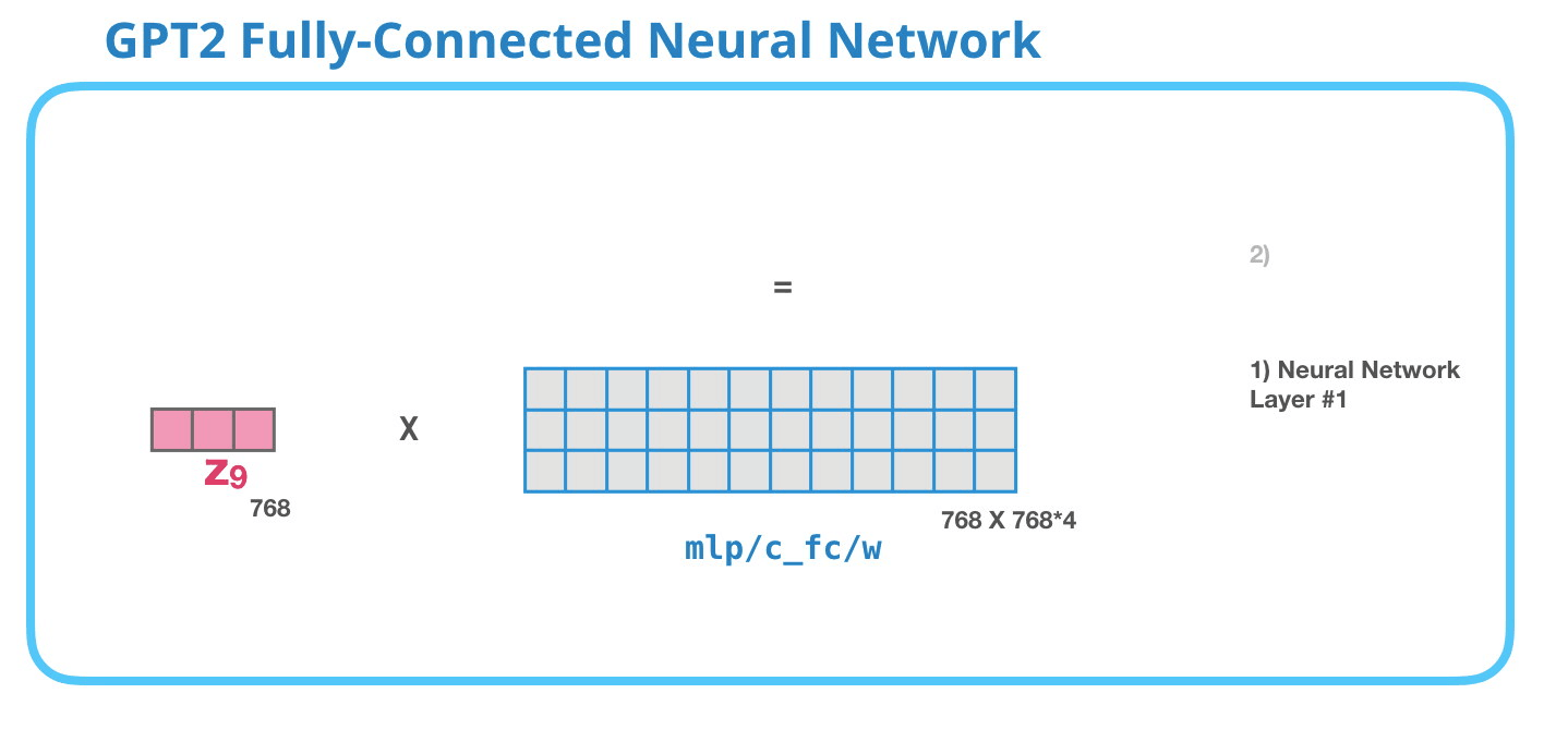LLMs之GPT-2：《The Illustrated GPT-2 (Visualizing Transformer Language Models图示GPT-2(可视化Transformer ...