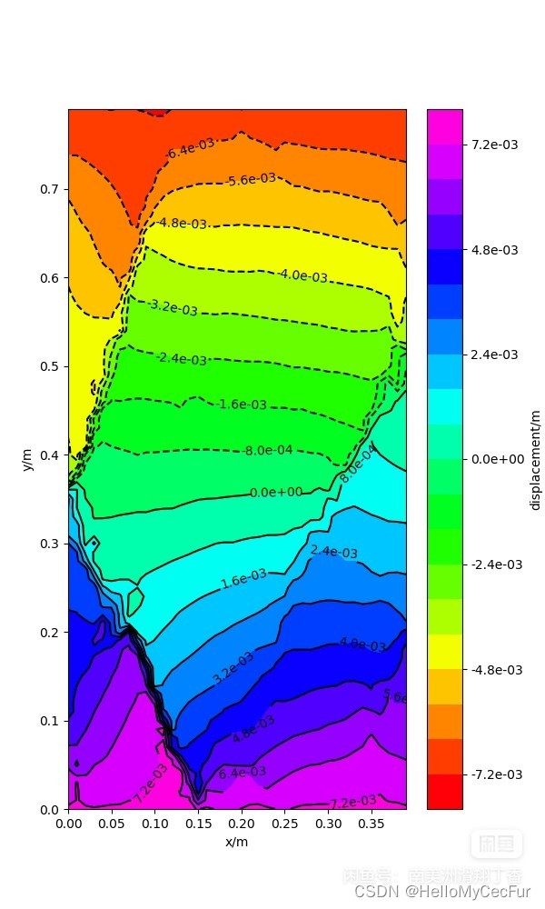 pfc后处理/pfc内置Python后处理（应力云图）-CSDN博客