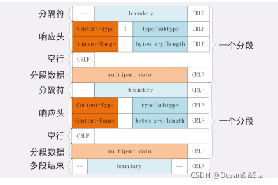 HTTP：传输大文件理论篇_multipart byte range-CSDN博客