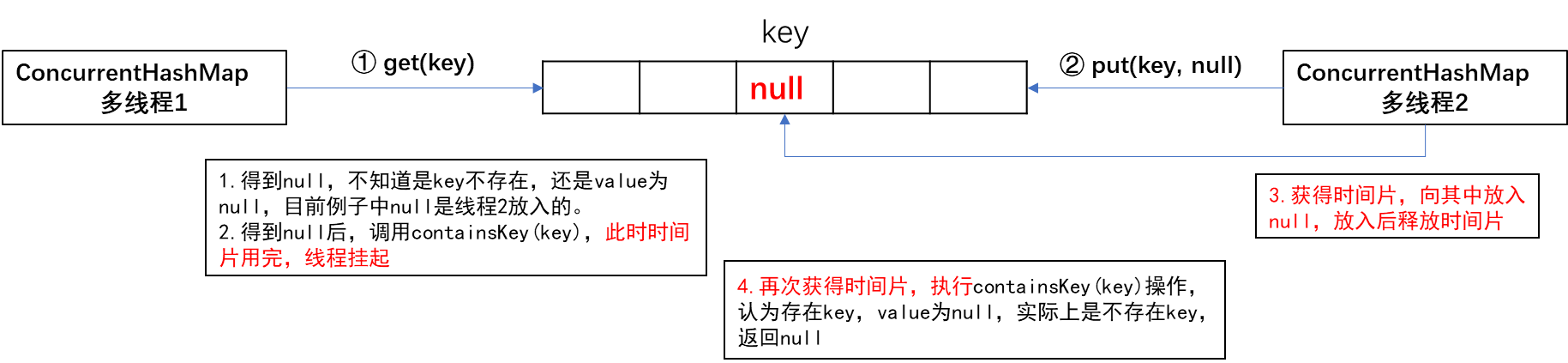为什么ConcurrentHashMap不能使用null作为key和value_currenthashmap为什么不能为空-CSDN博客