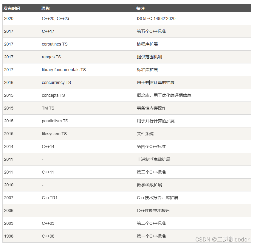 C++ STL库与Boost库发展历程及详细介绍_boost c++ stl-CSDN博客