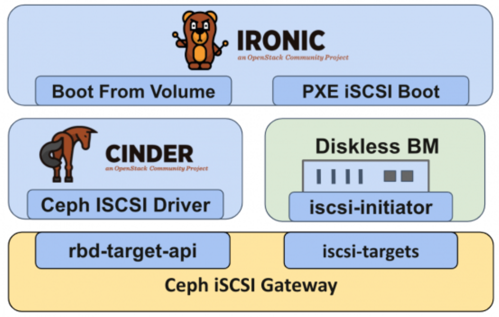 17. 基于Arm架构的云计算最新进展_openstack arm架构-CSDN博客