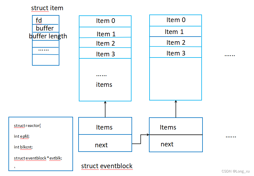 Linux中的Reactor模型与百万级并发实践_linux 单线程的 reactor 模型-CSDN博客