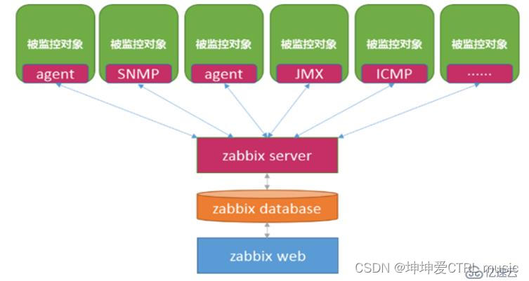 DAY 76 分布式监控平台：zabbix-CSDN博客