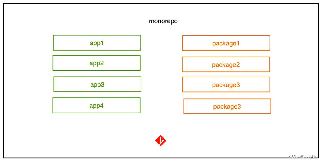 Monorepo：代码复用与统一工作流的利弊及TurboRepo和pnpm的解决方案-CSDN博客
