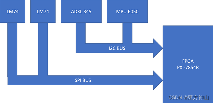 【LabVIEW FPGA入门】使用CompactRIO进行SPI和I2C通信_labview i2c-CSDN博客