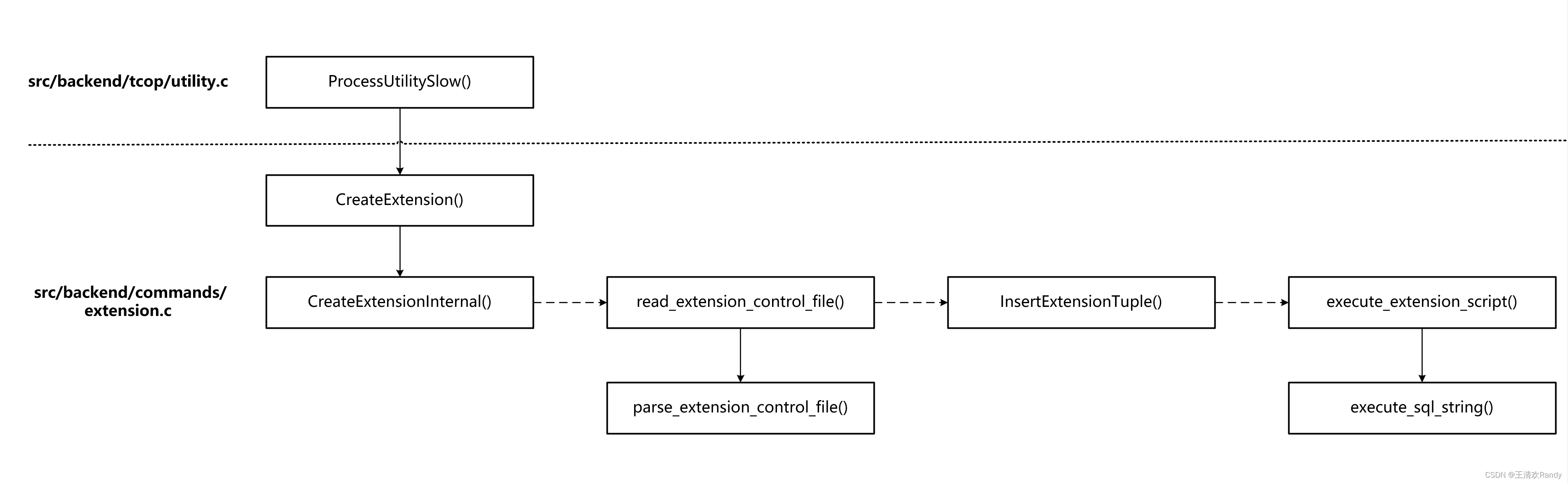 PostgreSQL 插件 CREATE EXTENSION 原理-CSDN博客