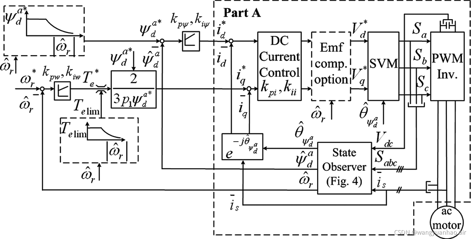 《Active Flux Concept for Motion-Sensorless Unified AC Drives》 一.阅读-CSDN博客