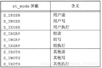 APUE编程：33---文件目录（文件类型：struct stat、stat、fstat、fstatat、lstat函数）_struct stat filestatus-CSDN博客