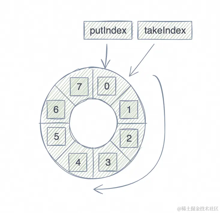 没看过ArrayBlockingQueue源码，就别说精通线程池_arrayblockingqueue和线程池-CSDN博客
