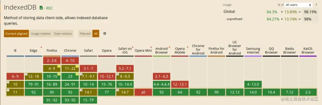 15分钟，带你了解indexedDB，这个前端存储方案很重要！_前端数据库 indexdb-CSDN博客