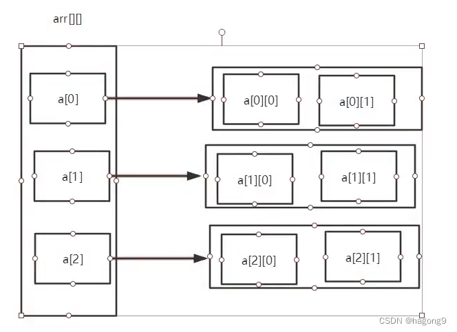Java笔记 第八天 多维数组java多维数组 Csdn博客