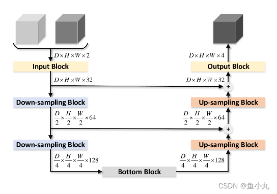 Non-local U-Nets for Biomedical Image Segmentation_non-local u-net for biomedical image ...