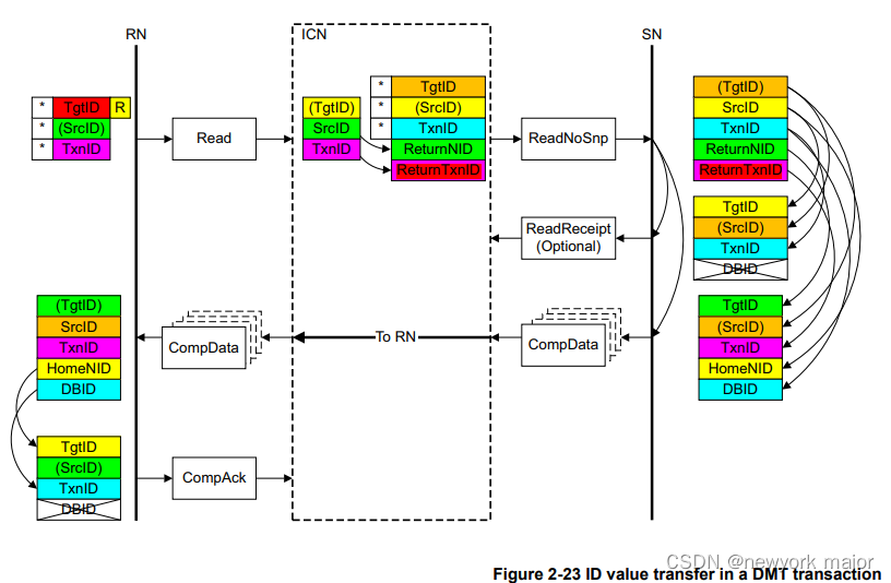 CHI ID transfer_chi协议pcrdtype-CSDN博客