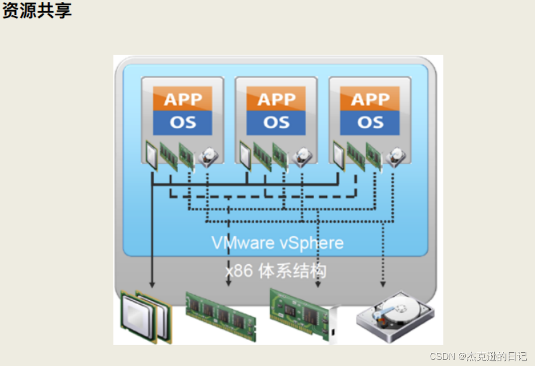 vSphere 体系虚拟化架构_vsphere虚拟化架构-CSDN博客