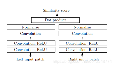 三维视觉论文阅读：mc-cnn2016双目立体匹配-CSDN博客