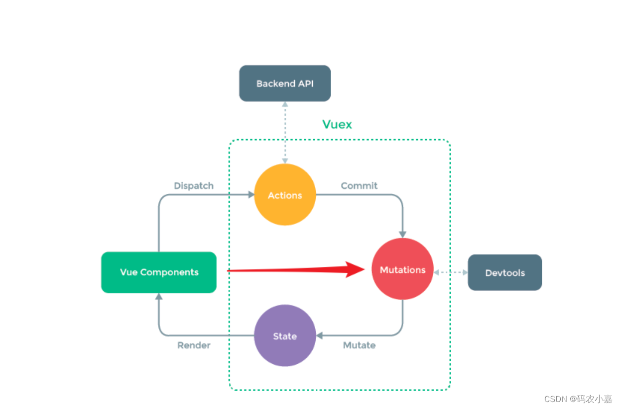 vuex配置项(核心概念),vuex的触发流程_vuex 触发流程-CSDN博客