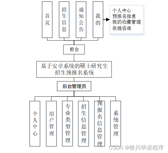 ssm/java/node/python/php基于安卓系统的硕士研究生招生预报名系统【2024年毕设】-CSDN博客