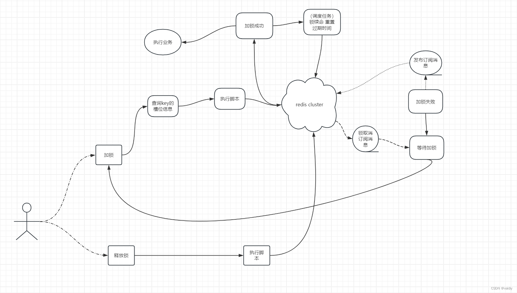redisson之分布式锁源码解读_redisson分布式锁源码分析-CSDN博客