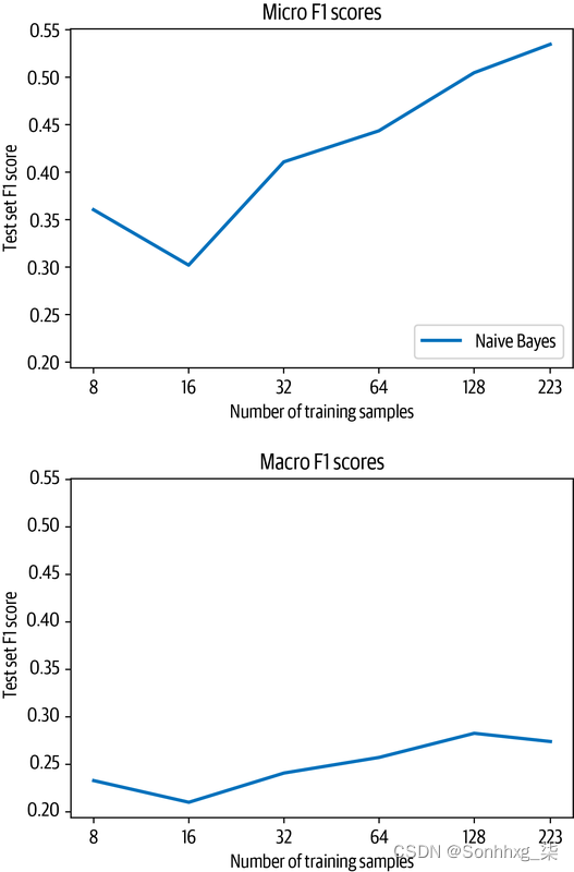 【Transformers】第 9 章 ：处理很少或没有标签_transformer没有标签如何训练-CSDN博客
