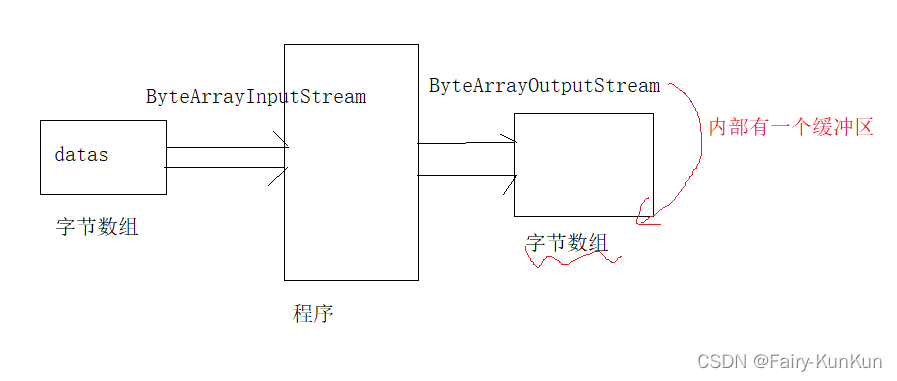 【Java语言面向对象】（78）ByteArrayOutputStream_bytearrayoutputstream out = null;-CSDN博客