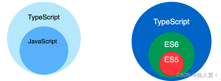 说说你对 Typescript 的理解？与 Javascript 的区别？ Csdn博客