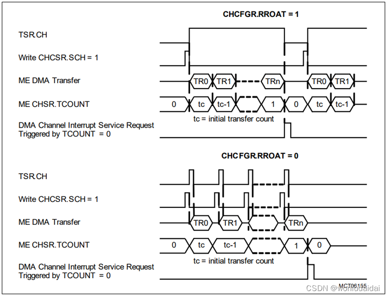 Aurix TC3xx系列MCU DMA模块简介(一)_英飞凌tc dma-CSDN博客