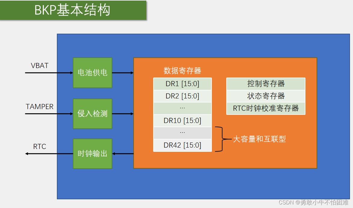 STM32学习日记--Day9--实时时钟_mktime stm32-CSDN博客