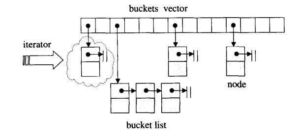 C++ STL：hashtable源码分析_c++stl源码剖析hash表-CSDN博客