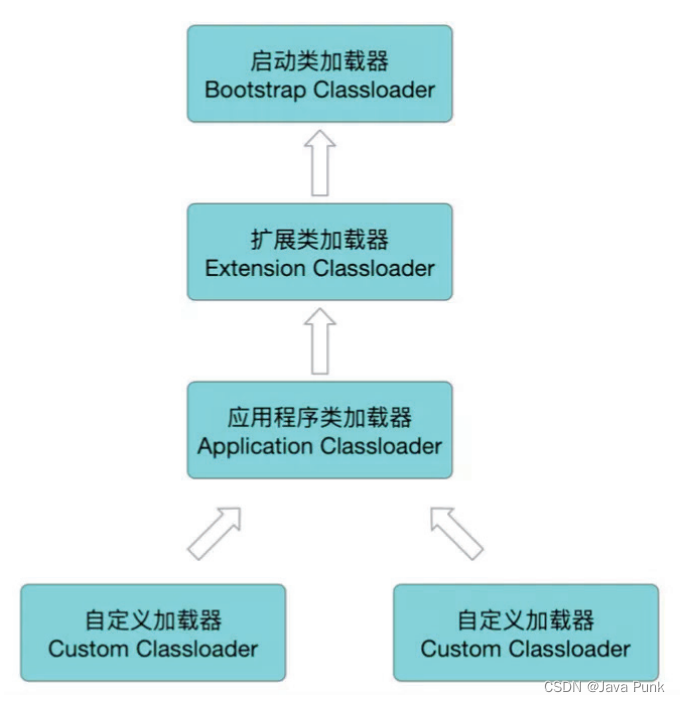 Java类加载器 — classloader 的原理及应用-CSDN博客