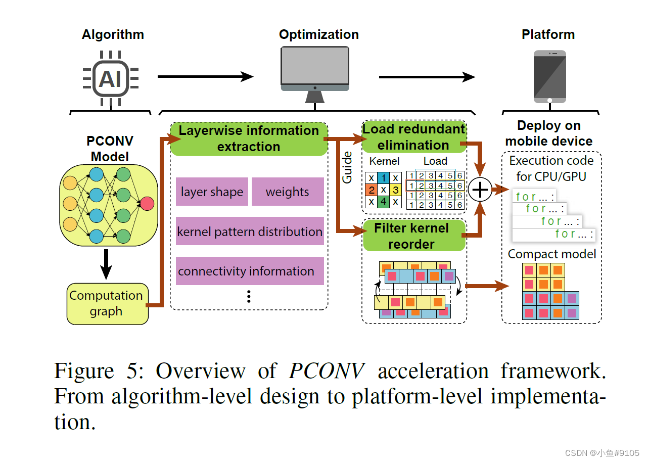 PCONV：移动设备上的DNN权重剪枝中的稀疏性-CSDN博客