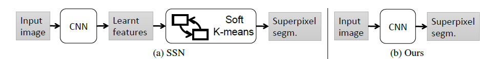 真正的端到端超像素网络——Superpixel Segmentation with Fully Convolutional Networks(CVPR2020)-CSDN博客