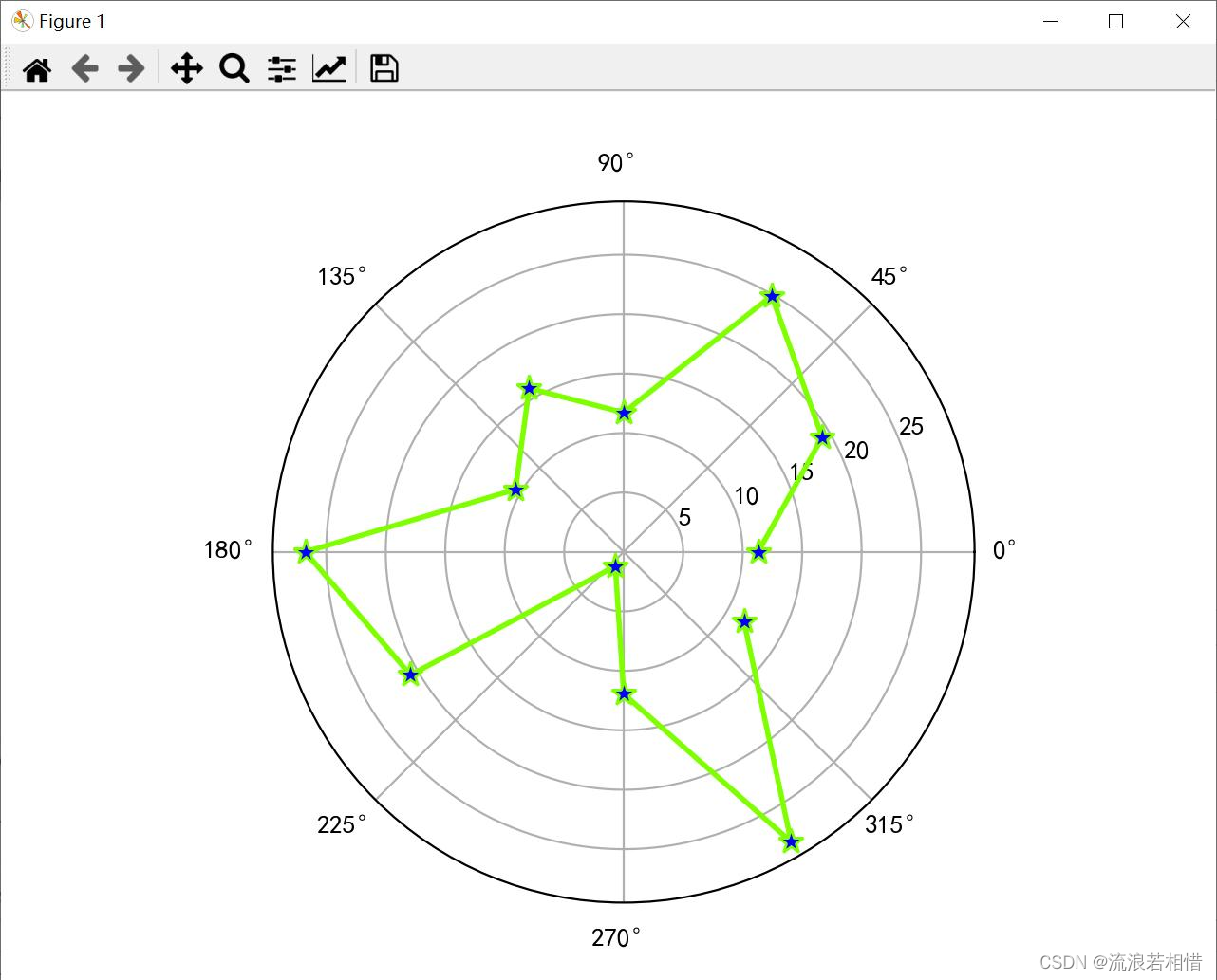 数据可视化之MATPLOTLIB实战：PLT.POLAR()函数 绘制极线图 （转载）_plt.polar(angle*np.pi,radius,'ro-')-CSDN博客