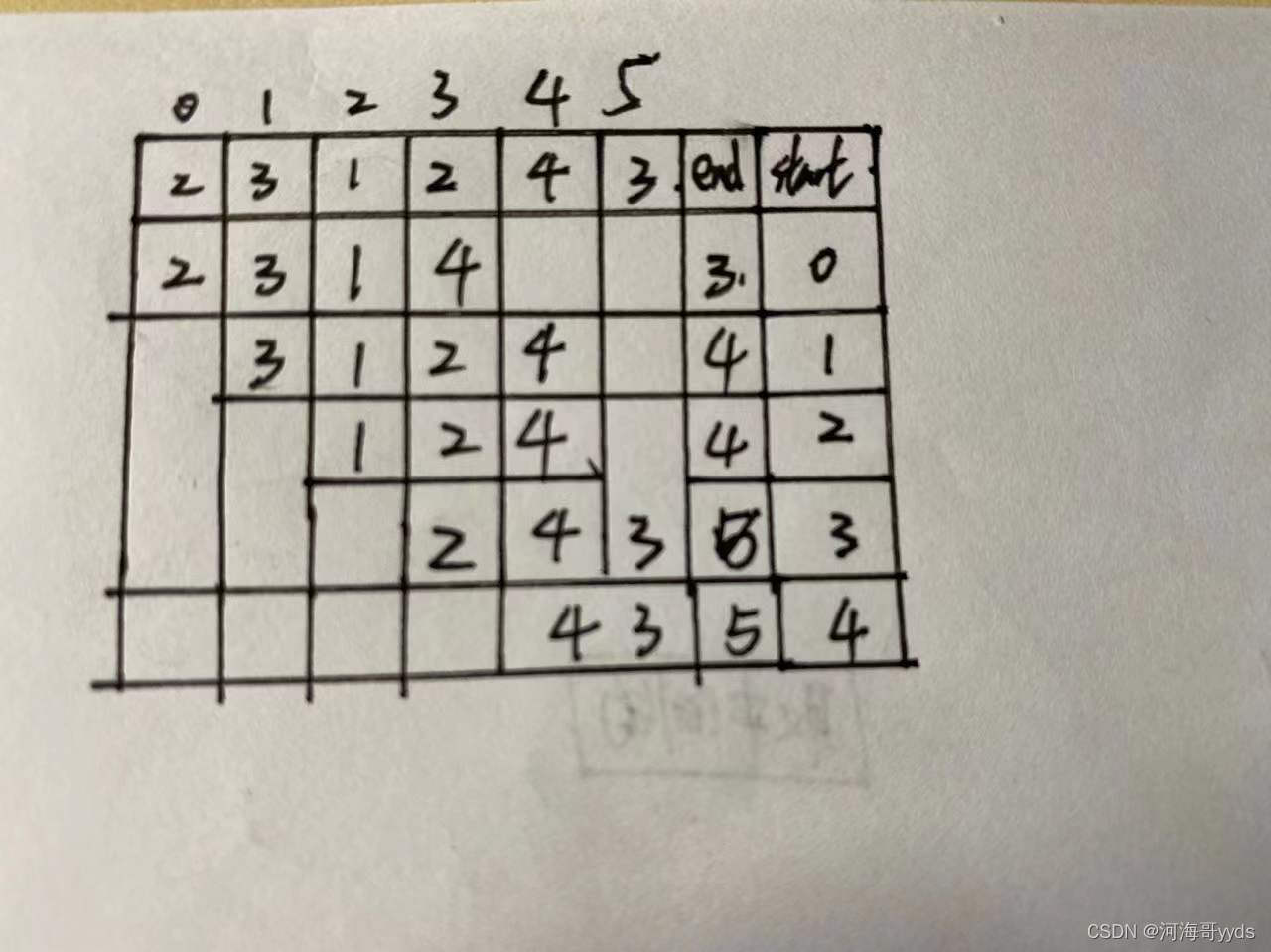 Java描述 LeetCode，209. Minimum Size Subarray Sum 长度最小的子数组之和，滑动窗口；前缀和+二分查找 ...