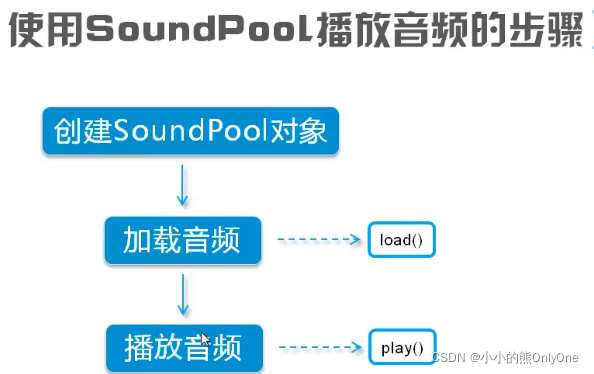 Android 使用SoundPool播放音频_android编程soundpool播放音频大小-CSDN博客