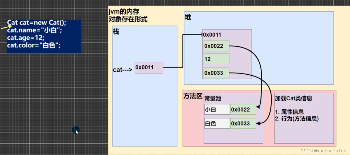 Java学习笔记（六）——面向对象编程（基础）编程对象 Csdn博客