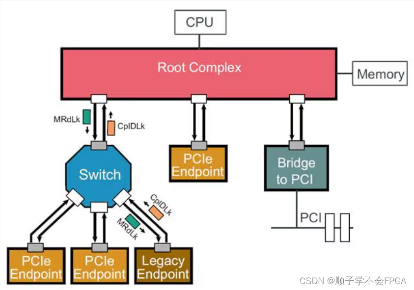 PCIE学习（1）PCIE简介_pcie协议-CSDN博客