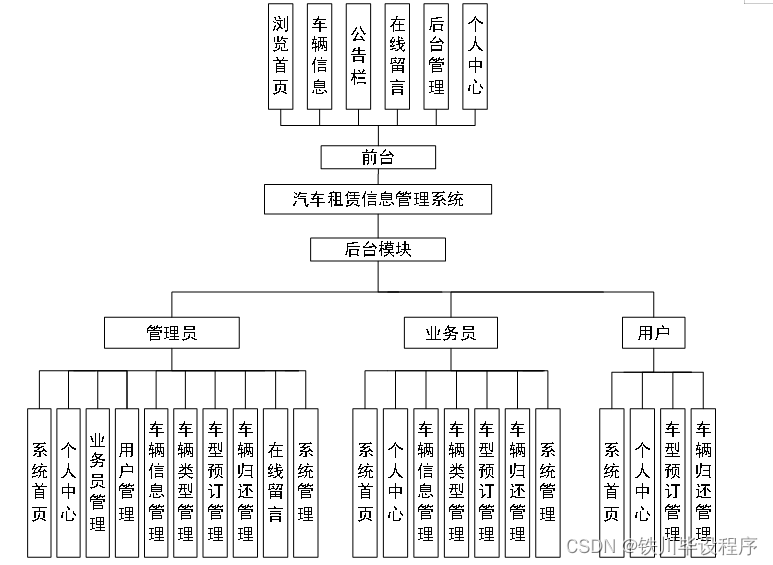 ssm/java/node/python/php汽车租赁信息管理系统【2024年毕设】-CSDN博客