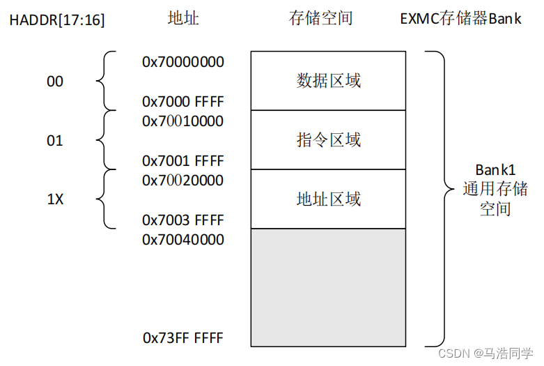 【GD32】从零开始学GD32单片机 | 外部存储器控制器EXMC+SDRAM读写例程（GD32F470ZGT6）-CSDN博客