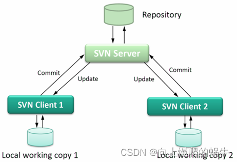 DevOps-CSDN博客