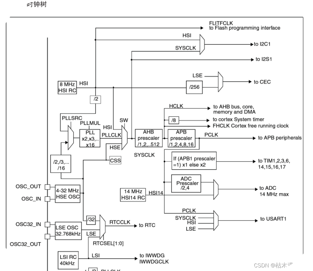 day6 STM32时钟与定时器_时钟振荡器的原理与作用详解csdn-CSDN博客