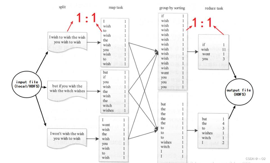 mapreduce基础入门_mapreduce程序必须包含mapper和reducer-CSDN博客