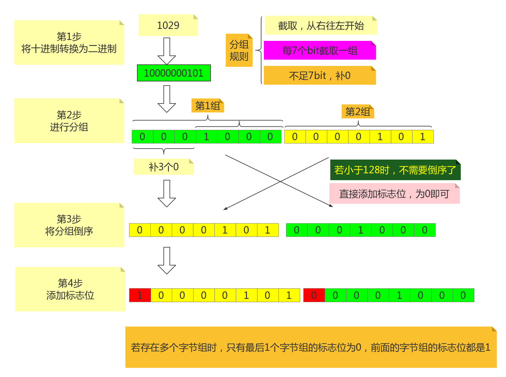 Protobuf 介绍与实战50：Varint 正数编码过程、负数编码过程、解码过程介绍_varint解码-CSDN博客