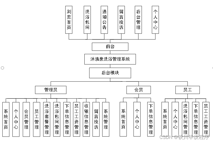 ssm/java/node/python/php沐清泉洗浴管理系统【2024年毕设】-CSDN博客